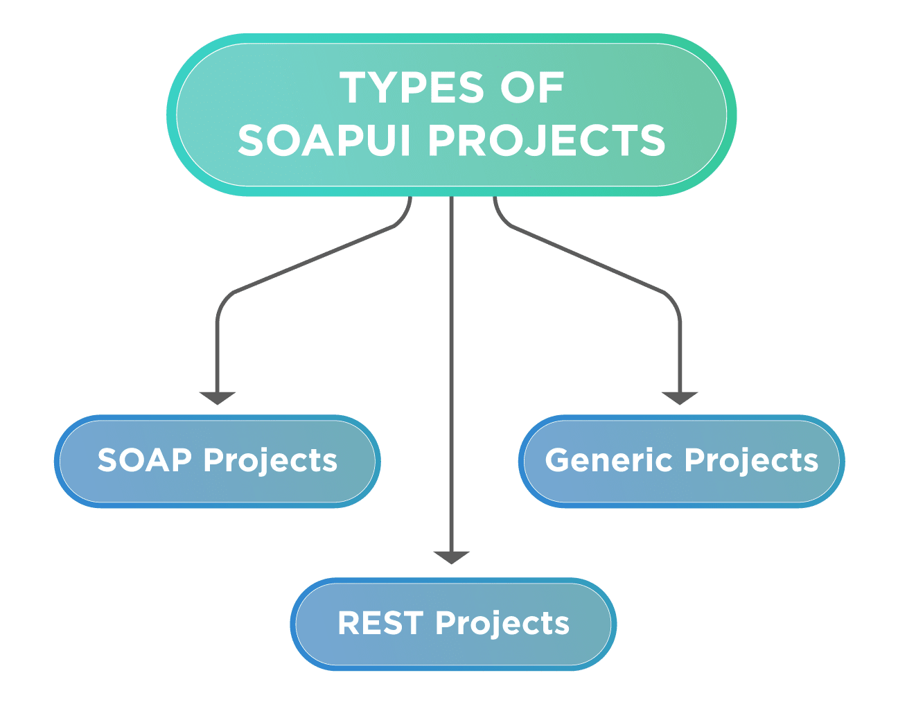 What Is Soapui Project And How To Create Soap And Rest Project